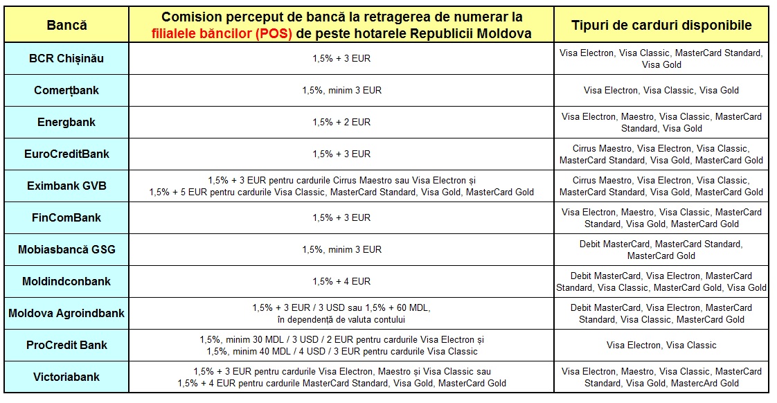 Retragerea numerarului peste hotare la bancomate sau ghișee bancare – comisioane și condiții ...